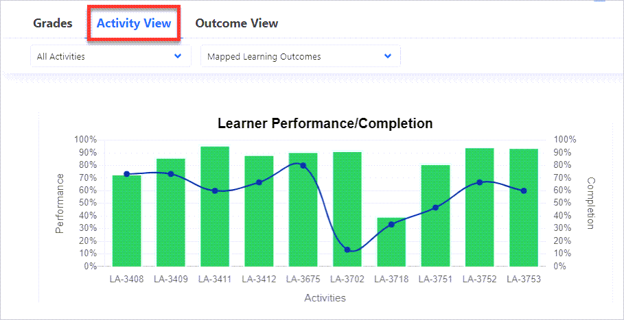 How do I view my performance outcomes? – Calbright